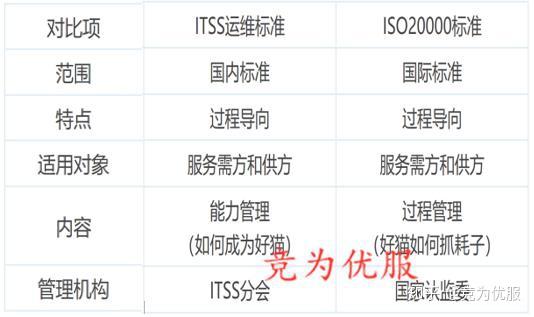 ITSS认证与ISO20000认证有什么区别？（ITSS与ISO20000对比分析） - 知乎