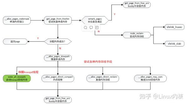 Linux内核那些事之kswapd - 知乎