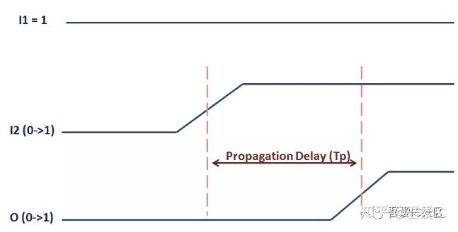 深度解析为什么net delay会是负值(静态时序分析基础篇) - 知乎