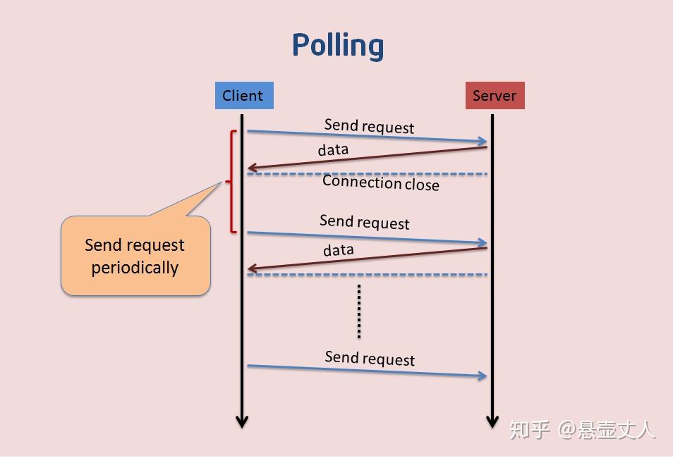 TCP、Socket、WebSocket、HTTP - 知乎