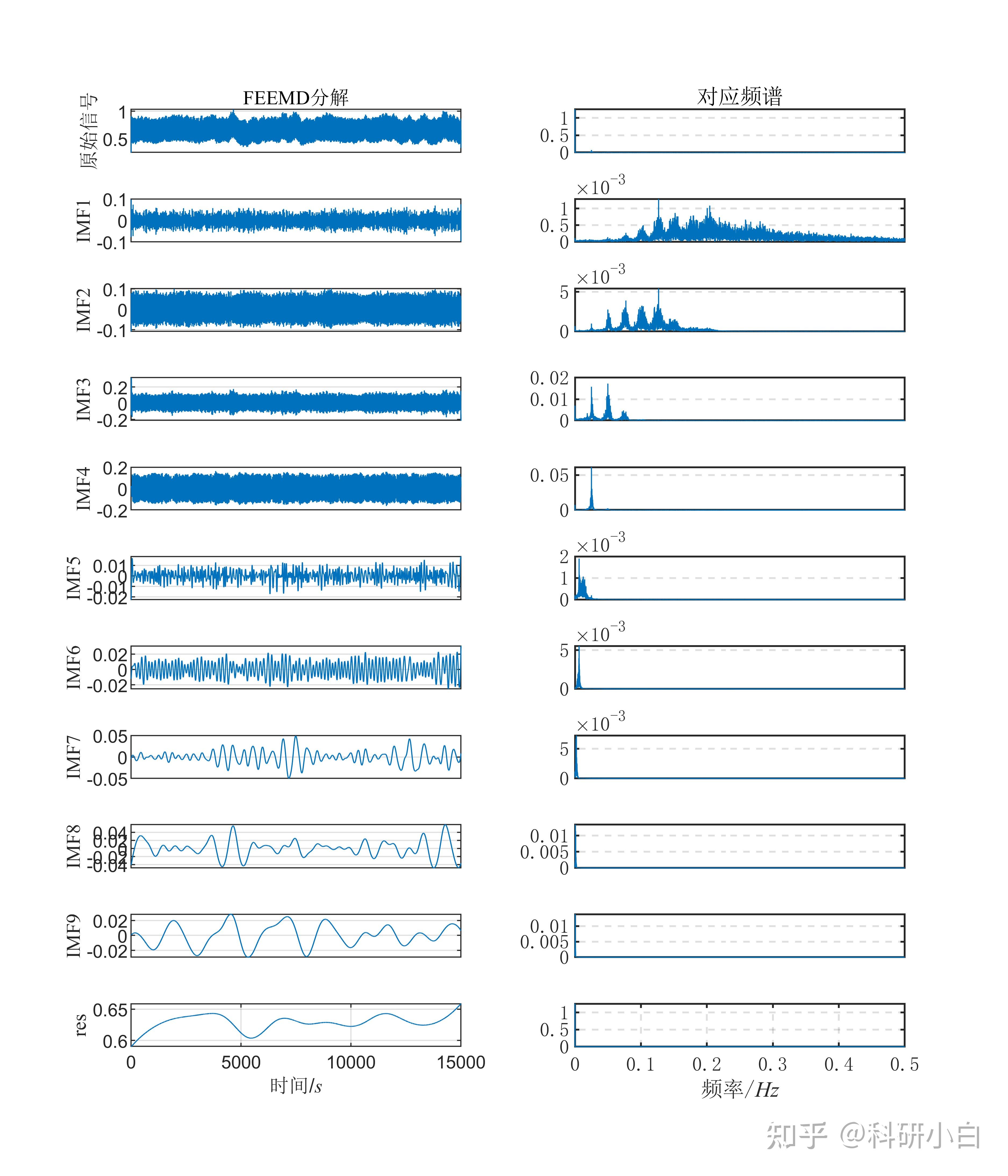 15.FEEMD(快速EEMD算法) - 知乎