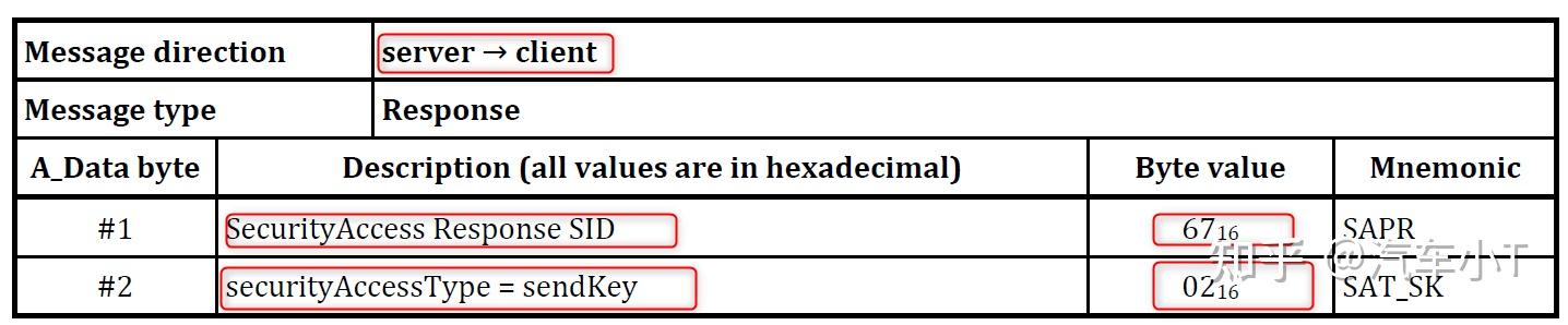 UDS诊断服务基础篇之27 - 知乎