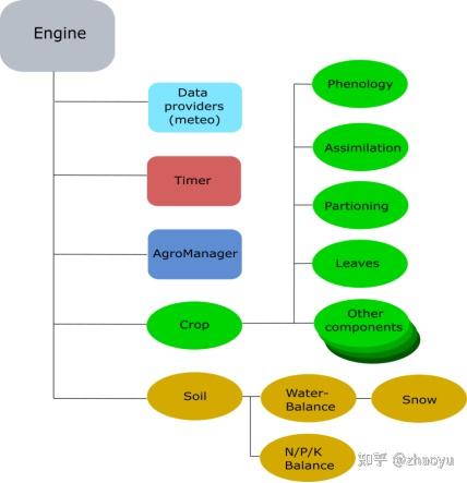 WOFOST模型与PCSE模型应用 - 知乎