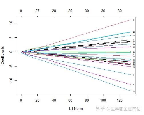 R语言glmnet做lasso回归 - 知乎