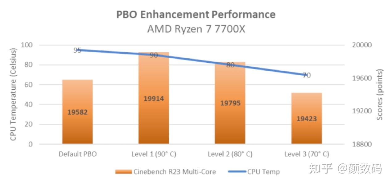 降温又增效 华硕X670/B650主板加入PBO增强 - 知乎