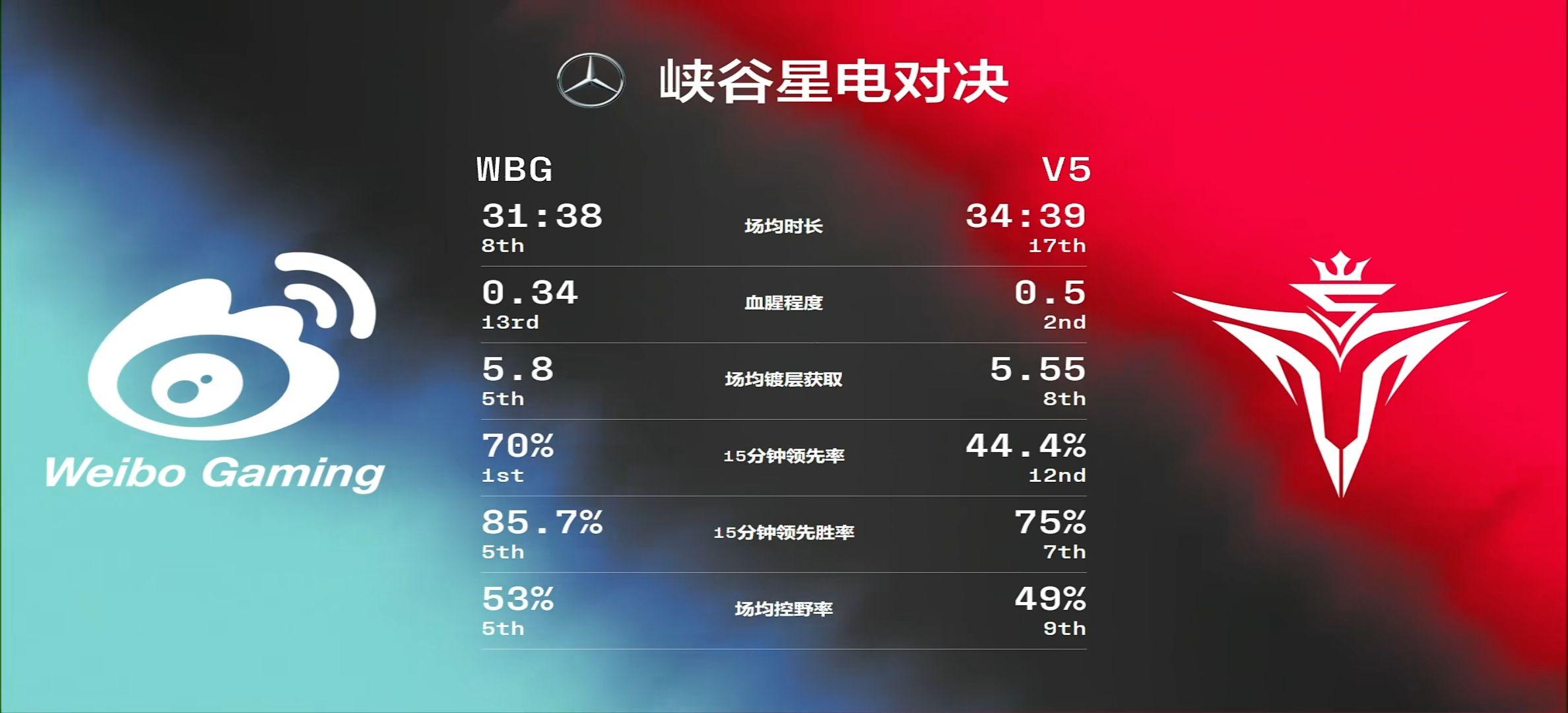 2022LPL春季赛常规赛 WBG 2：1 V5 ，LOL-LPL：SofM挺进破坏者劫秀翻全场，WBG让一追二2-1击败V5 - 知乎