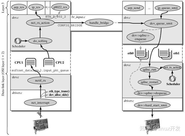 Linux网络协议栈之数据包处理过程 知乎