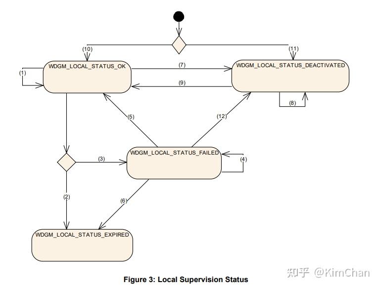 [Classic AUTOSAR学习] 看门狗WdgM模块(Watchdog Manager) - 知乎