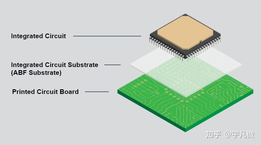 一文读懂芯片封装基（载）板有哪些类型？ - 知乎