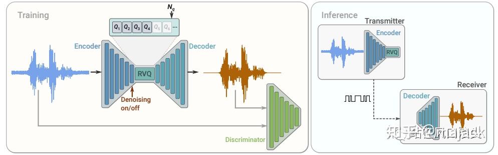 溯源:从VQ-VAE到RVQ--语音信号的离散化方法 - 知乎