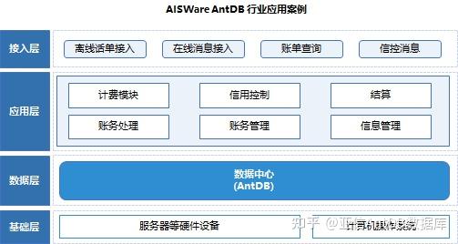 亚信科技AISWare AntDB数据库在运营商核心业务系统的联合实践分享 - 知乎