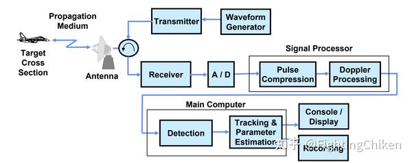 introduction to radar systems–The radar equation - 知乎