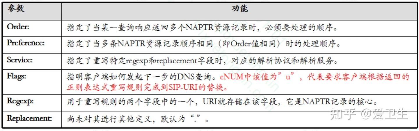 VoLTE网络eNUM查询原理（VoNR适用） - 知乎