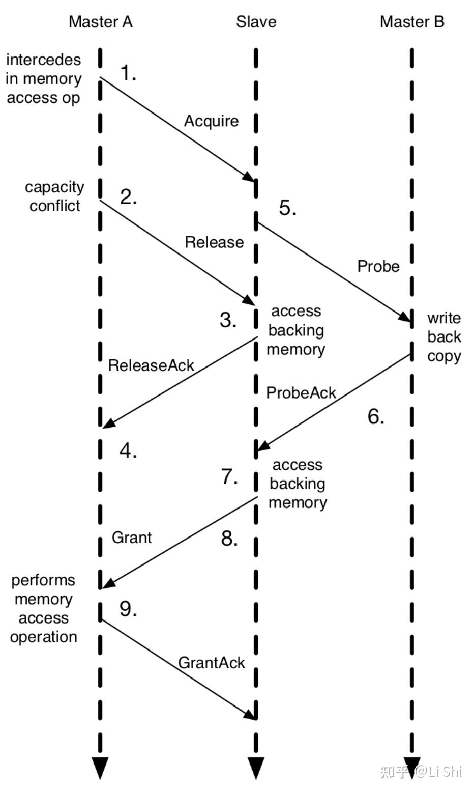 TileLink笔记（五）：TL-C - 知乎