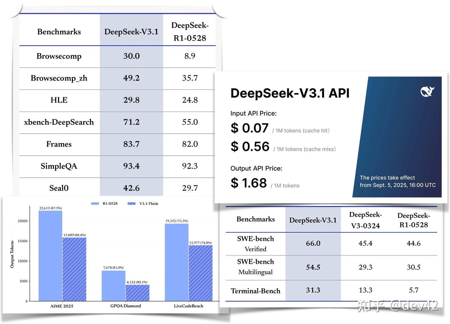 DeepSeek V3.1 benchmark 汇总贴 - 知乎