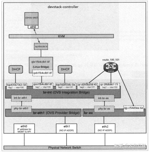 SDN — Neutron OVS 网络模型实现原理解析 - 知乎