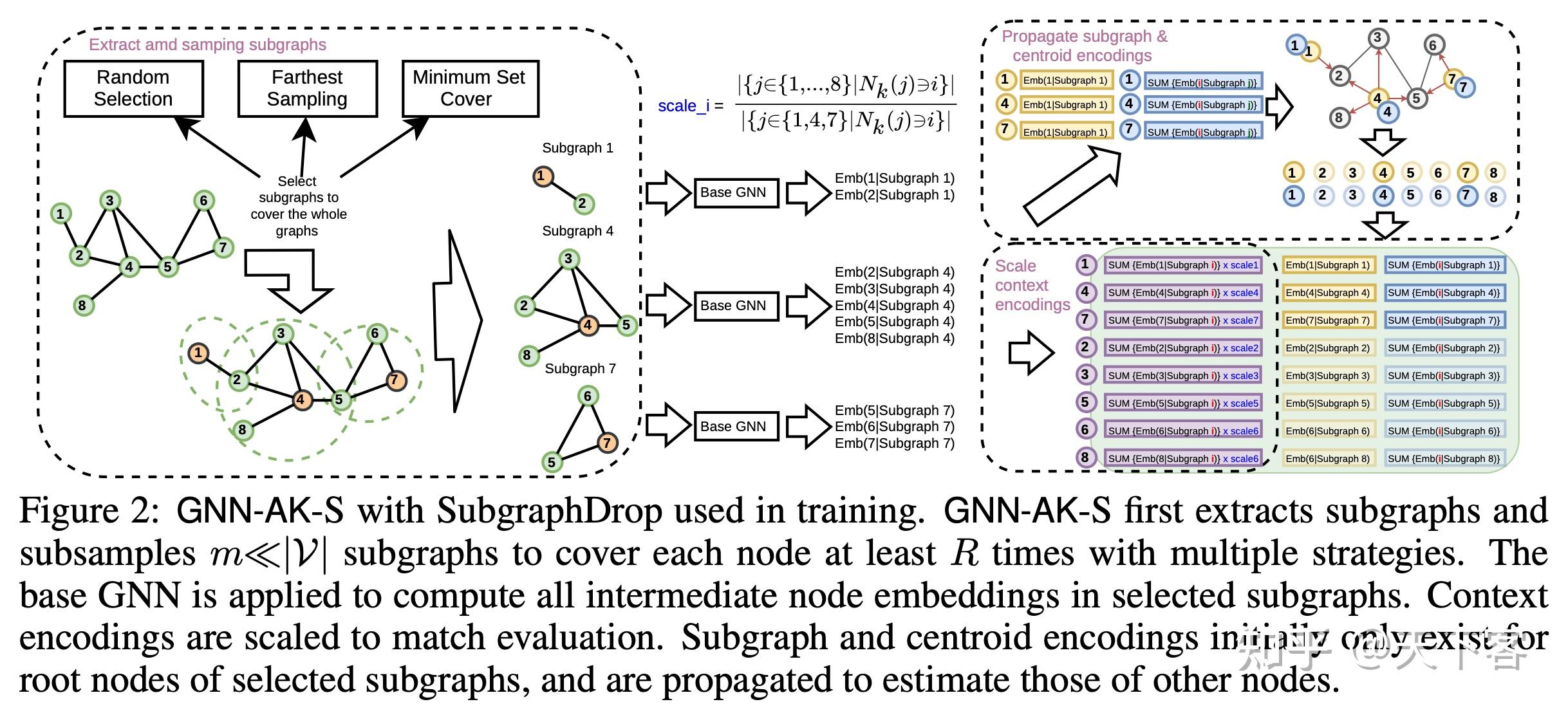 论文笔记：ICLR'22 From Stars to Subgraphs: Uplifting Any GNN with Local Structure Awareness - 知乎