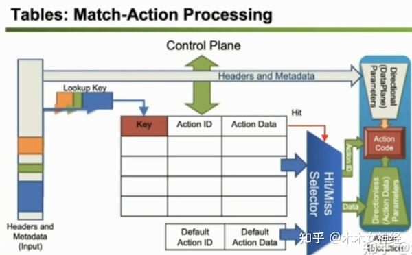 P4 与 P4Runtime 介绍 - 知乎