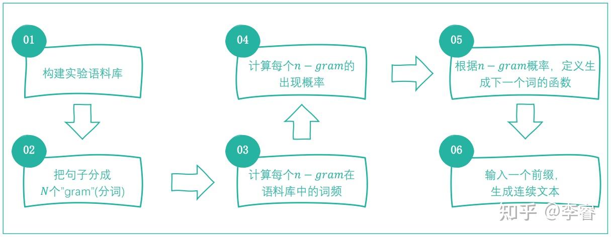 Step by Step 从0到1构建一个bigram字符预测模型 - 知乎