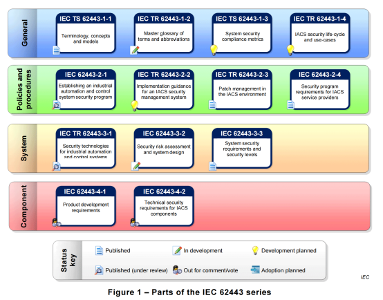 IEC 62443 Security for industrial automation and control systems工业网络安全 ...