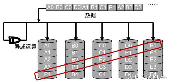 RAID介绍篇 - 知乎