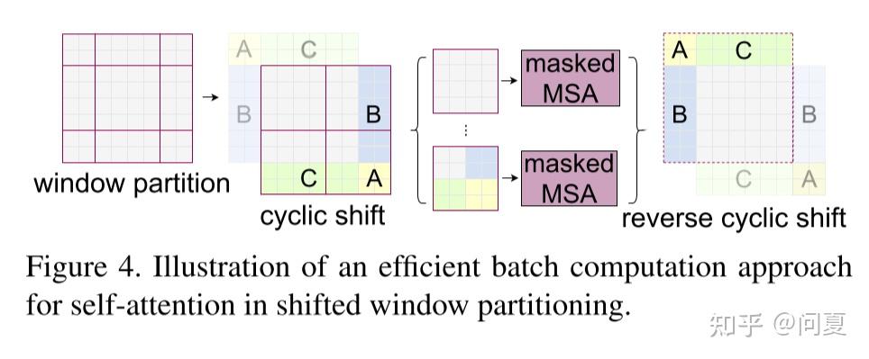 Swin-transformer-ICCV2021：使用滑动窗口的分层ViT - 知乎