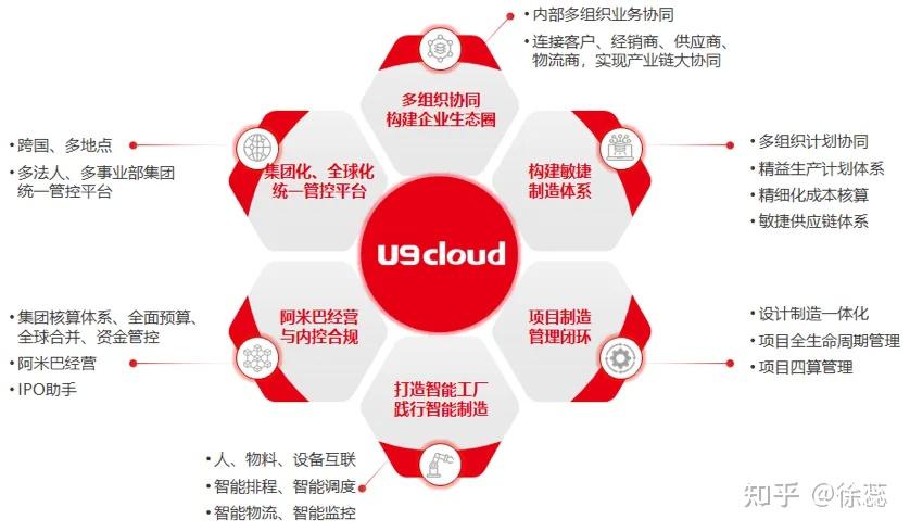 用友U9 cloud：数据之外，被低估的云ERP - 知乎