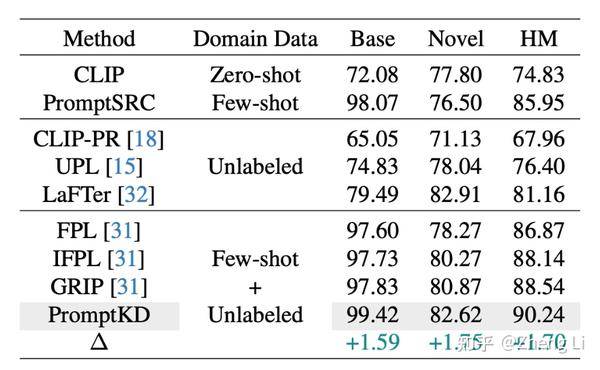 CVPR 2024 | PromptKD: 基于Prompt的视觉语言模型蒸馏 - 知乎