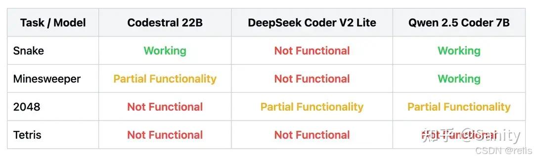 编程AI深度实战：大模型哪个好？ Mistral vs Qwen vs Deepseek vs Llama - 知乎