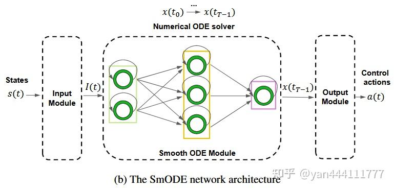 ICLR 2025 Spotlight | SmODE: 神经常微分网络让深度强化学习的控制更加丝滑！ - 知乎