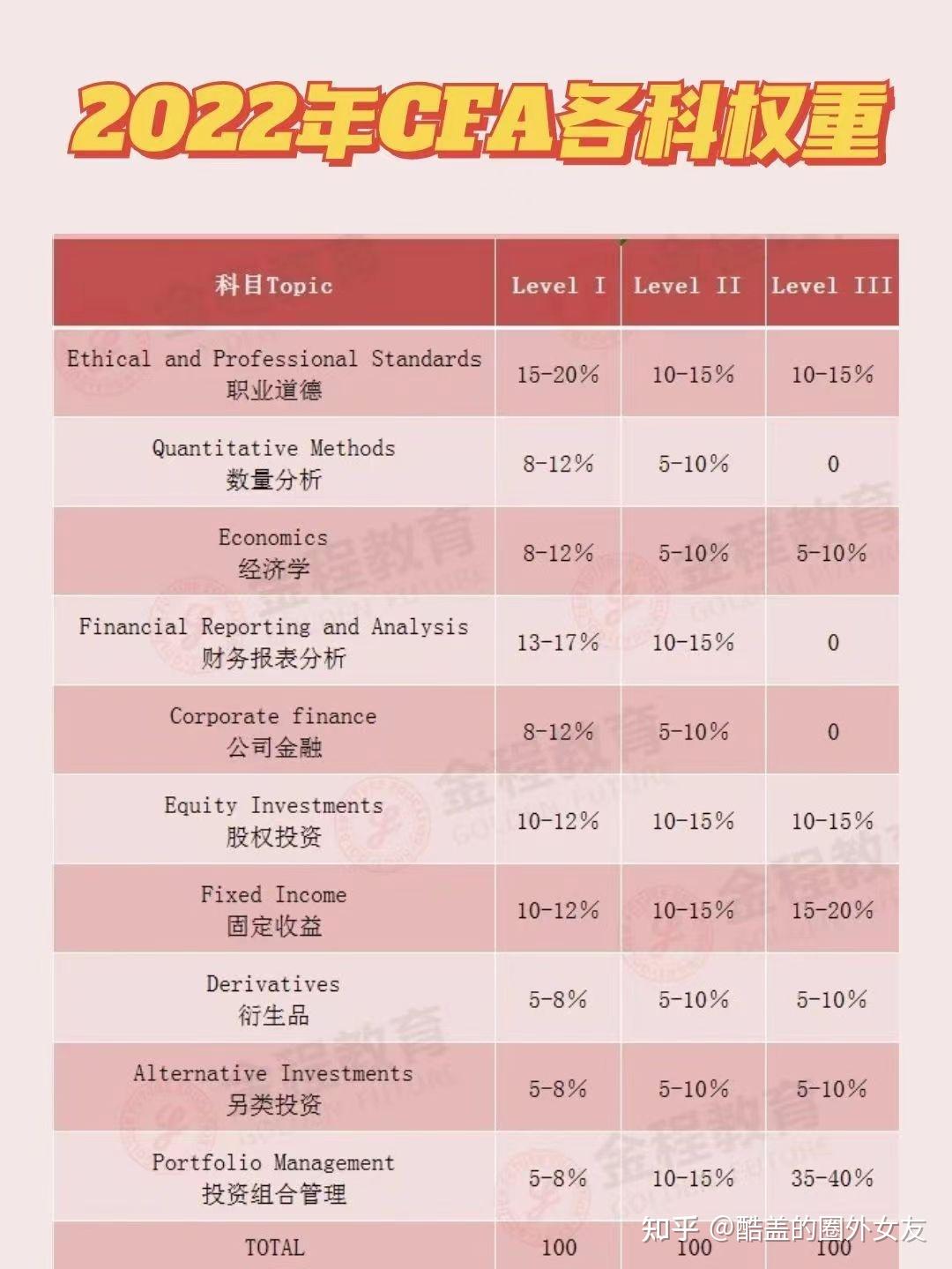 小白如何备考CFA？CFA备考经验分享，一文看懂CFA备考干货！（内附最全资料+学习方法） - 知乎