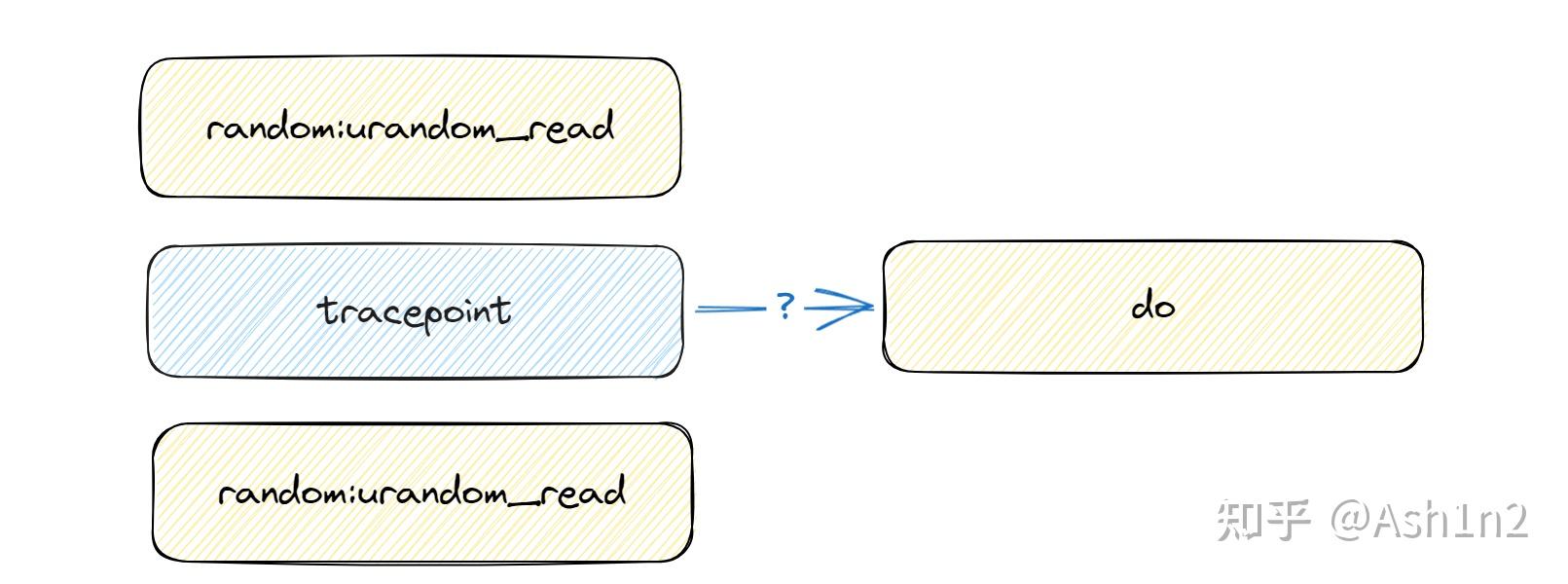 结合例子学习eBPF与bcc：kretprobe与Tracepoint - 知乎