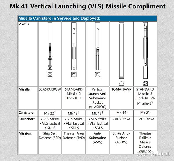 美军导弹系列（七）：RIM-156 Standard Missile ER BlockIV"增程型标准2 第四阶段"防空导弹 - 知乎