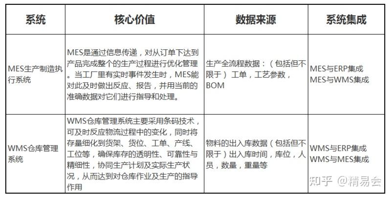 MES系统与WMS系统集成案例 - 知乎