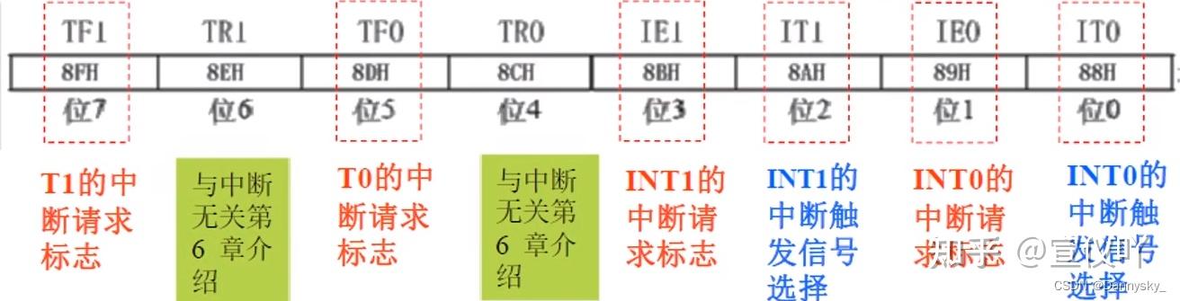 51单片的外部中断/定时器中断（自己学习理解笔记） - 知乎