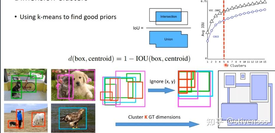 目标检测之图解YOLOV2 - 知乎