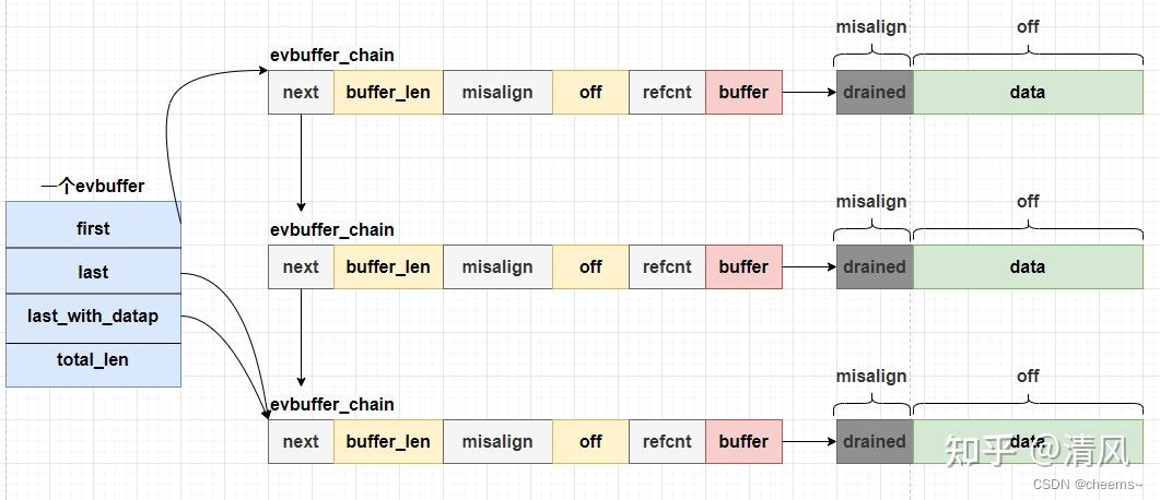 libevent、libev框架介绍 - 知乎