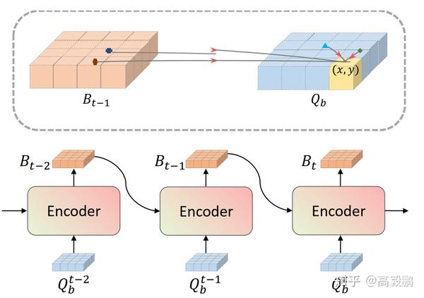 BEV感知学习-BEVFormer - 知乎