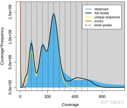 「干活」基因组组装之前要做的：Genome Survey - 知乎