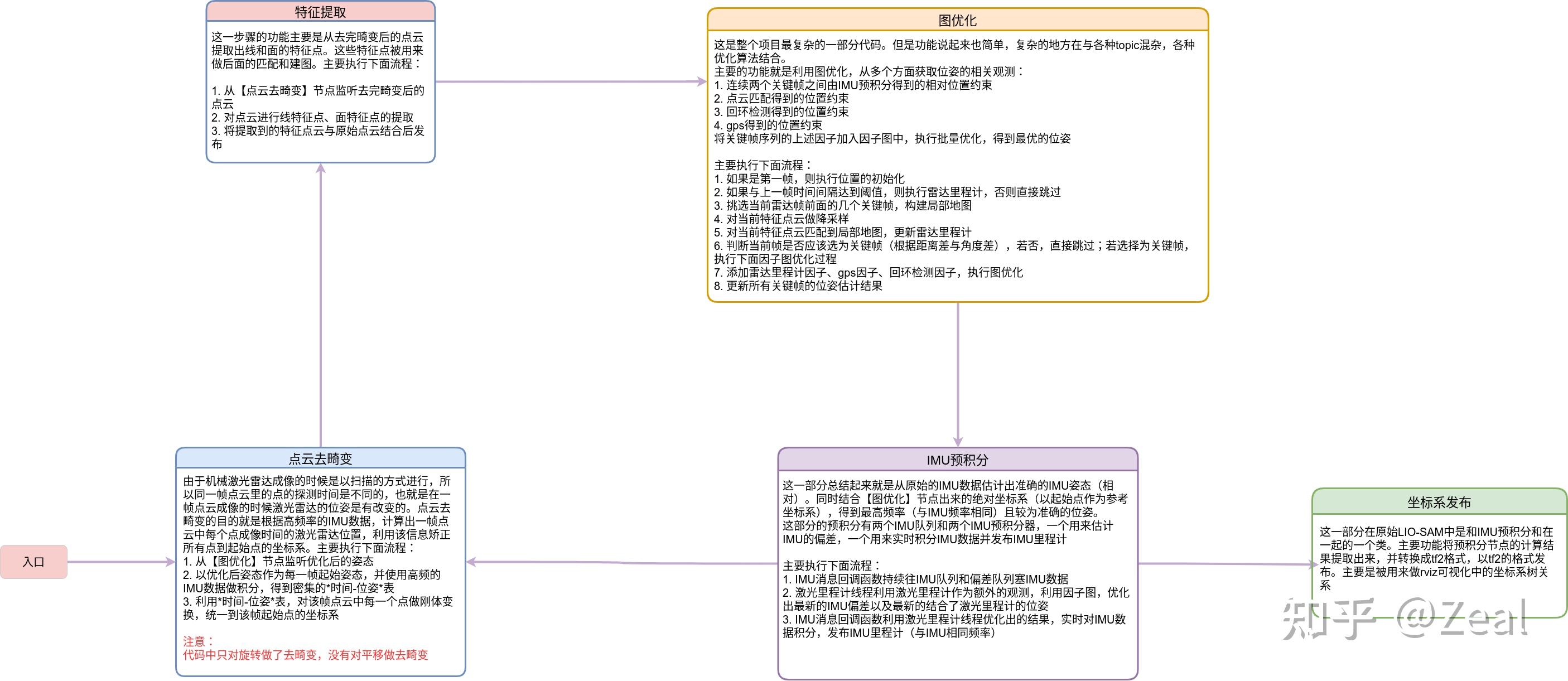 Simple-LIO-SAM——（一）项目简介 - 知乎