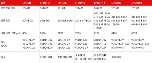 芯科普 | 一文读懂存储主流配置LPDDR - 知乎