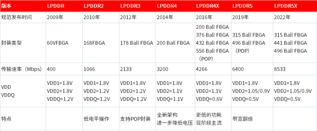 芯科普 | 一文读懂存储主流配置LPDDR - 知乎