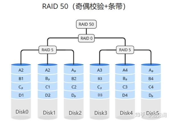 RAID存储技术探索学习~干货~ - 知乎