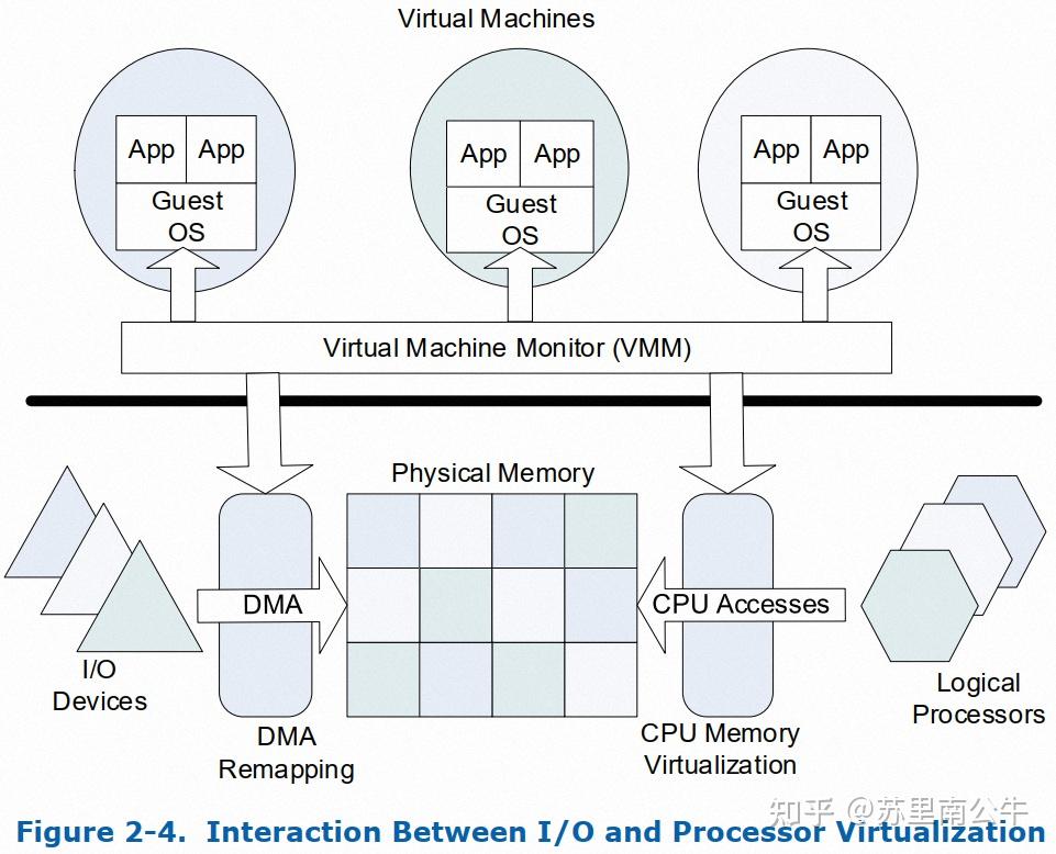 Intel VTD 之综述 - 知乎