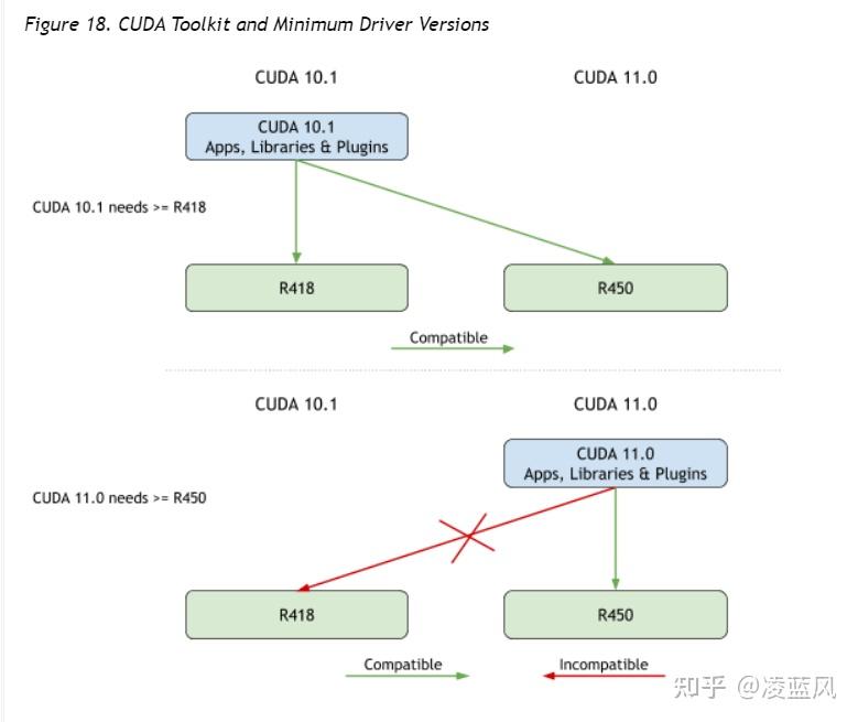 CUDA兼容性问题（显卡驱动、docker内CUDA） - 知乎