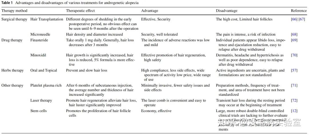 Stem Cell Rev Rep|中国学者：雄激素性脱发的细胞疗法，我们处于什么位置？ - 知乎