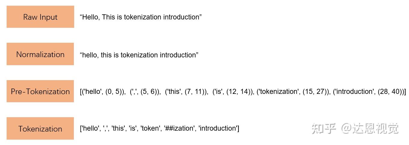 NLP Tokenization - 知乎