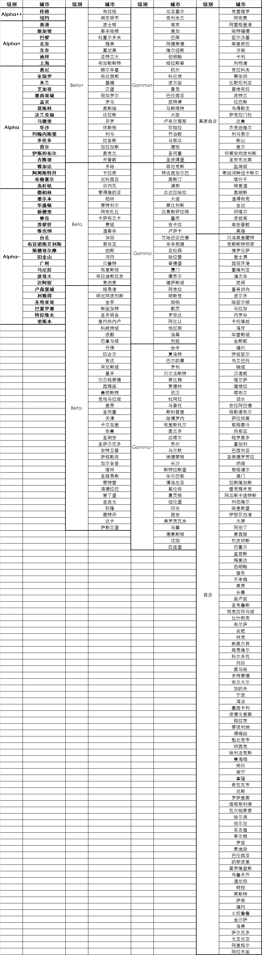 如何解读GaWC 2016 排名？ - 知乎