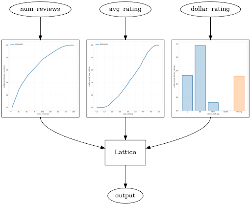 TensorFlow Lattice：灵活、可控、可解释的机器学习 - 知乎