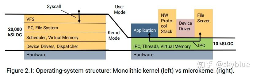 seL4 微内核 Microkernel and a Hypervisor - 知乎